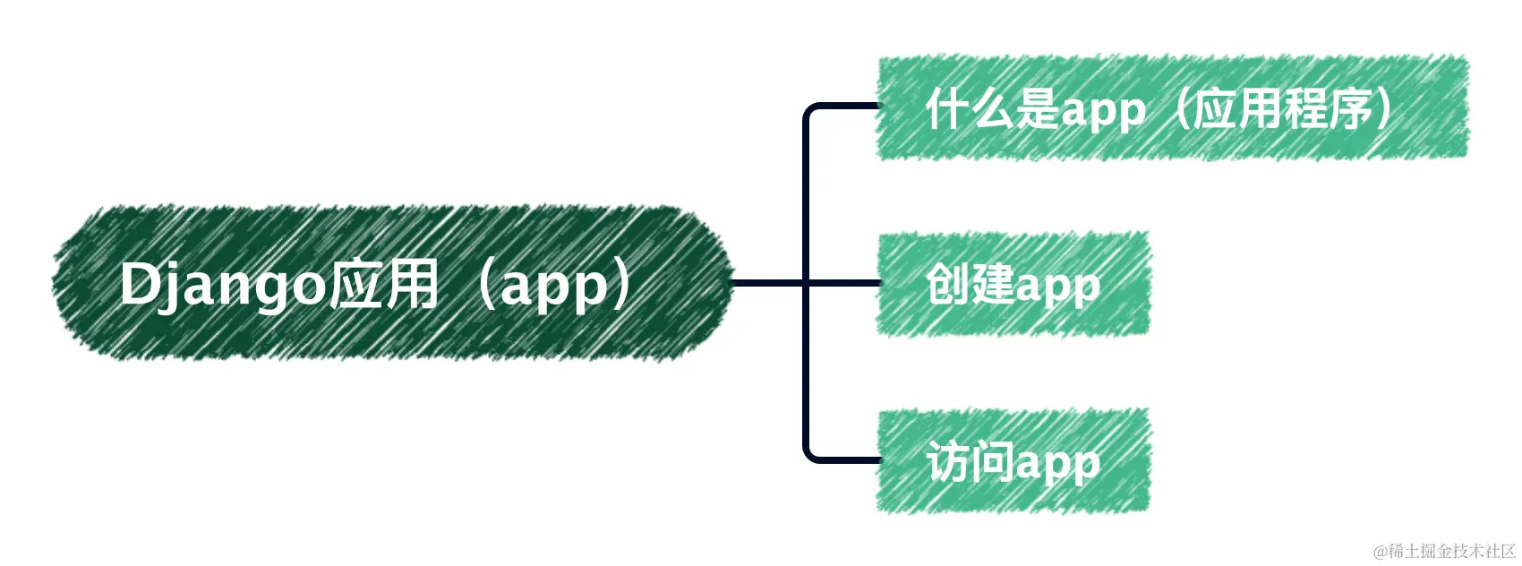 『Django』创建app（应用程序）-腾讯云开发者社区-腾讯云