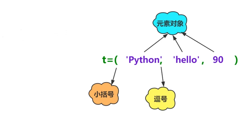 Python 元组和集合-腾讯云开发者社区-腾讯云