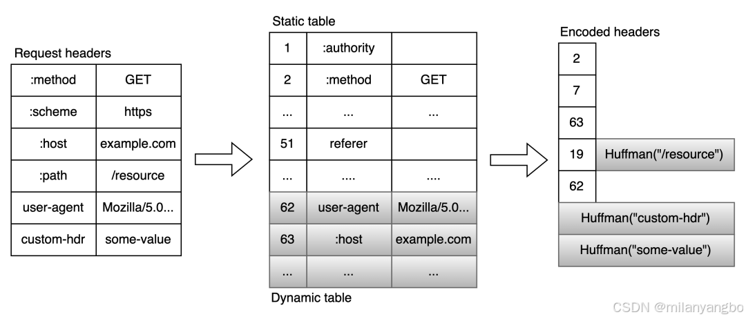 从HPACK到多路复用，揭秘HTTP/2如何终结网络拥堵-腾讯云开发者社区-腾讯云