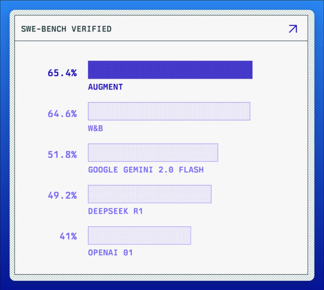 AI 编码新王炸！Augment （SWE-bench 冠军）免费登场，专治复杂大项目，硬刚 Cursor？-腾讯云开发者社区-腾讯云