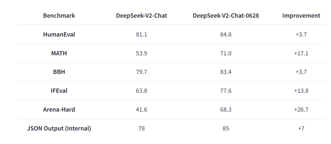 DeepSeek-V2又双叒升级了，最强开源模型！（DeepSeek-Chat-V2.1开源 & 全面测试）-腾讯云开发者社区-腾讯云