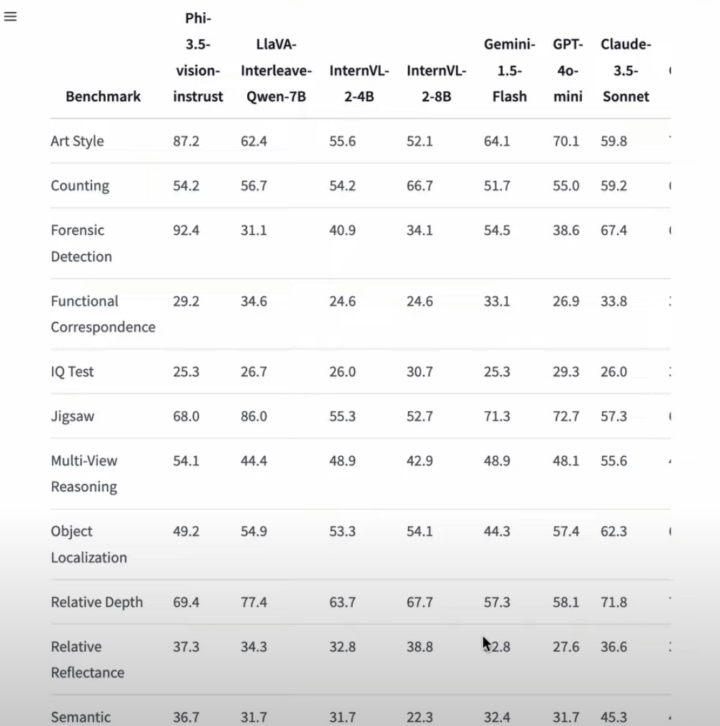 Phi-3.5（MoE、Mini 和 Vision）：微软超强小模型上线！（击败 Llama-3.1、Mistral）-腾讯云开发者社区-腾讯云