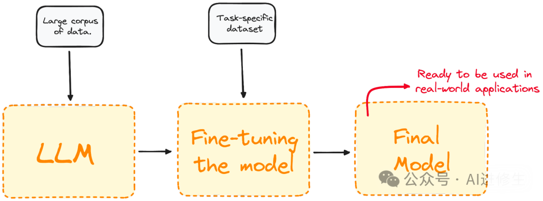 微调LLMs：概述、方法和最佳实践（附天工Skywork-13B微调）-腾讯云开发者社区-腾讯云