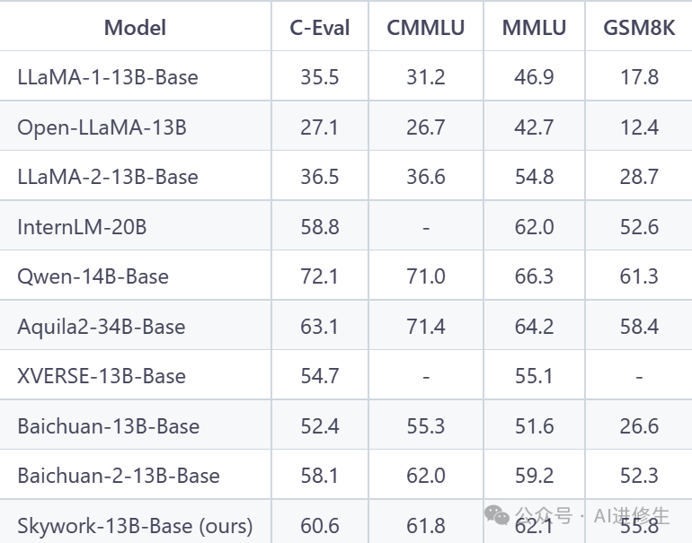 1.1k Star！天工Skywork-13B：性能全面超越LLaMA2、0门槛商用、消费级显卡进行部署和推理！-腾讯云开发者社区-腾讯云