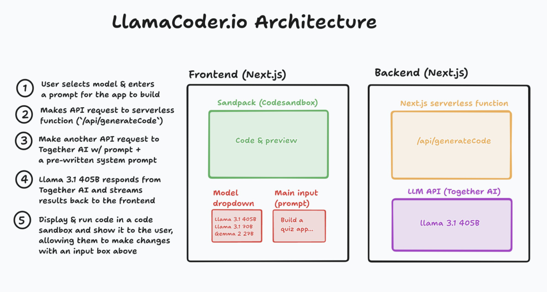 Llama Coder V2：这款完全免费的 AI Coder 击败了 V0 和 Bolt吗？开源免费，一键部署。-腾讯云开发者社区-腾讯云