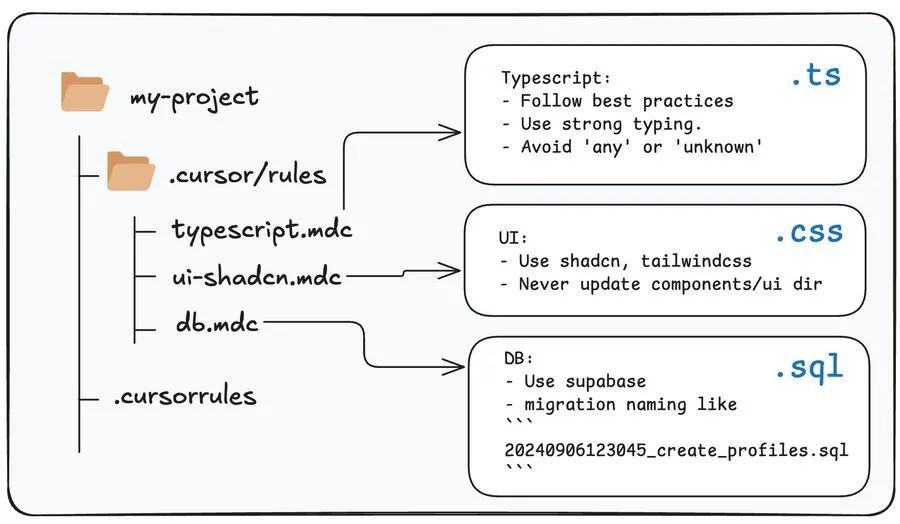 cursorrules即将弃用！每个人都需要迁移到更灵活的项目规则来（无痛迁移教程）-腾讯云开发者社区-腾讯云
