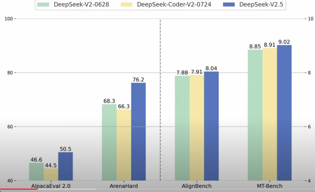 Deep Seek V2.5：新一代上线！结合编码与通用能力，超越前作-腾讯云开发者社区-腾讯云