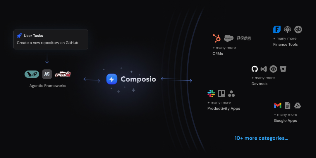 Composio神器登场！为AI代理提供100+集成工具，代码、搜索、API全搞定-腾讯云开发者社区-腾讯云