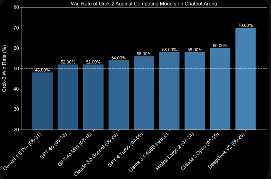 Grok-2（经过全面测试）：最佳和无限制的模型就在这里？（ 击败 Claude-3.5 Sonnet、GPT-4O！？）-腾讯云开发者社区-腾讯云