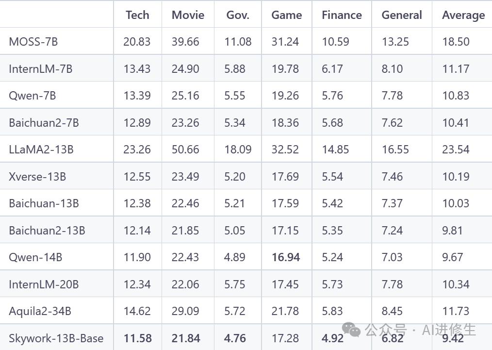 1.1k Star！天工Skywork-13B：性能全面超越LLaMA2、0门槛商用、消费级显卡进行部署和推理！-腾讯云开发者社区-腾讯云