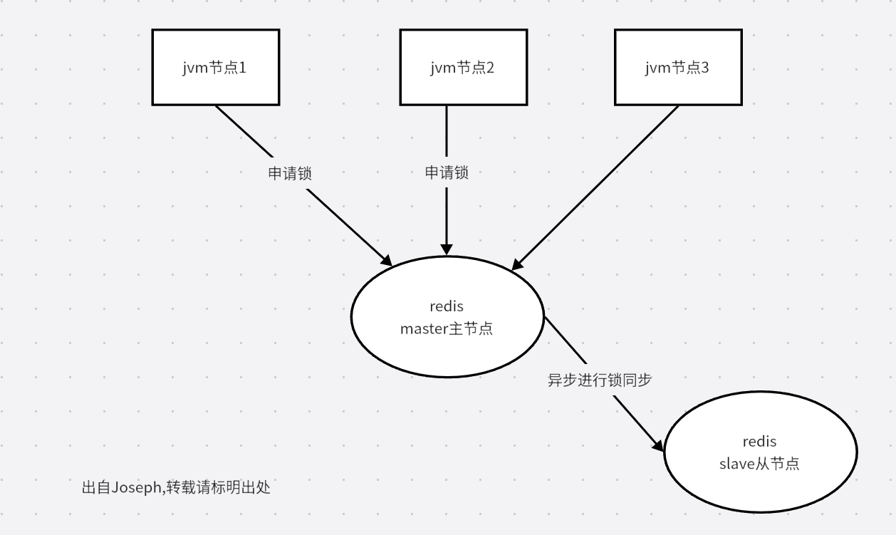 分布式锁主从锁同步问题-Redlock-腾讯云开发者社区-腾讯云