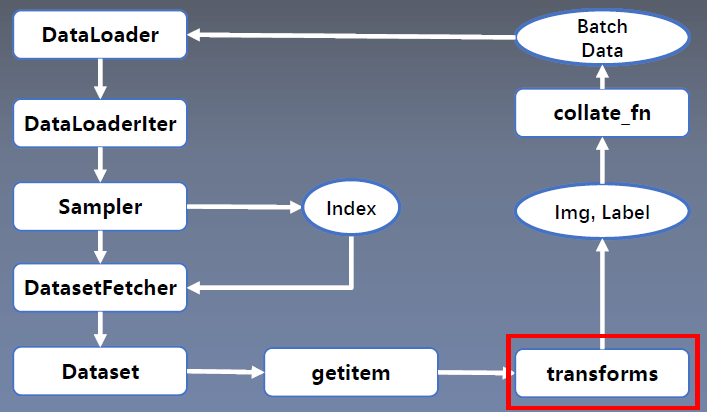 transforms机制与数据标准化-腾讯云开发者社区-腾讯云