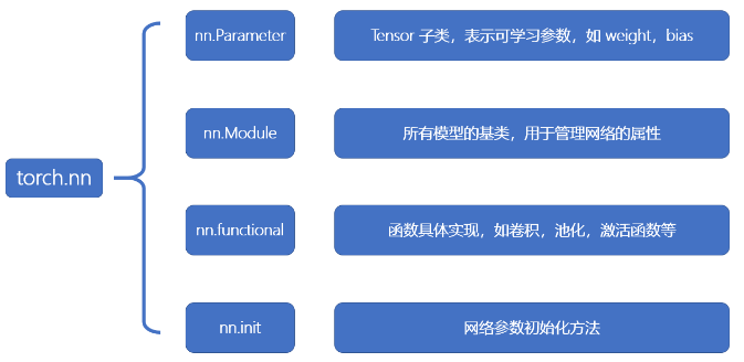 PyTorch模型创建与nn.Module-腾讯云开发者社区-腾讯云