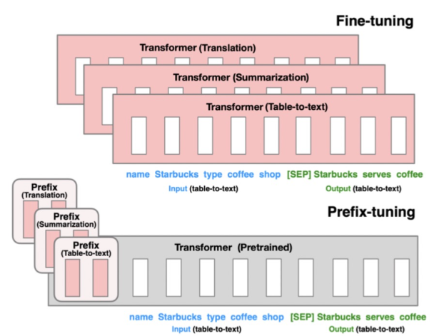 从统一视角看各类高效finetune方法-腾讯云开发者社区-腾讯云