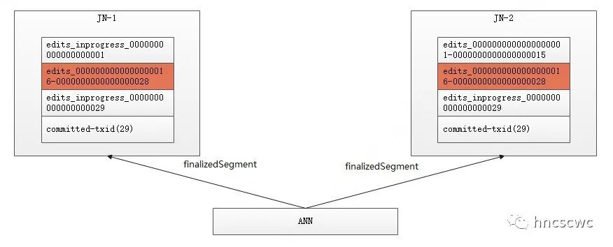 一文搞定Journal Node原理-腾讯云开发者社区-腾讯云