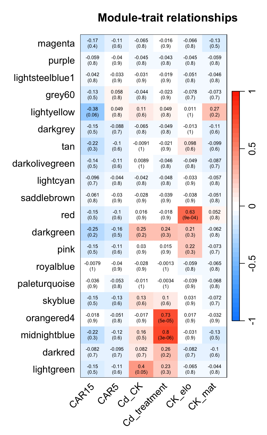 R中优雅的可视化WGCNA模块热图-腾讯云开发者社区-腾讯云