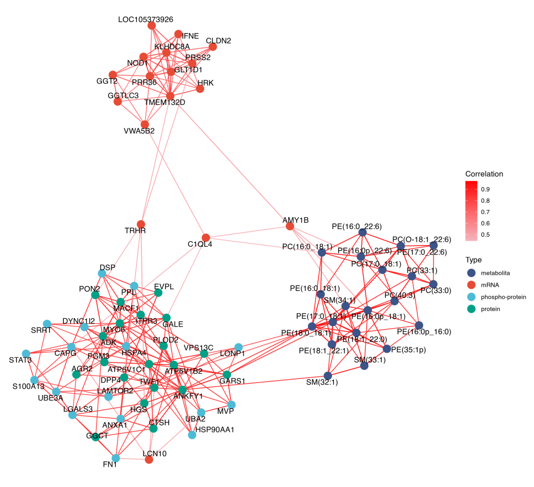 跟着NC学绘图-ggraph绘制网络图-腾讯云开发者社区-腾讯云