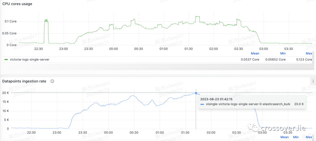 VictoriaLogs：一款超低占用的 ElasticSearch 替代方案-腾讯云开发者社区-腾讯云