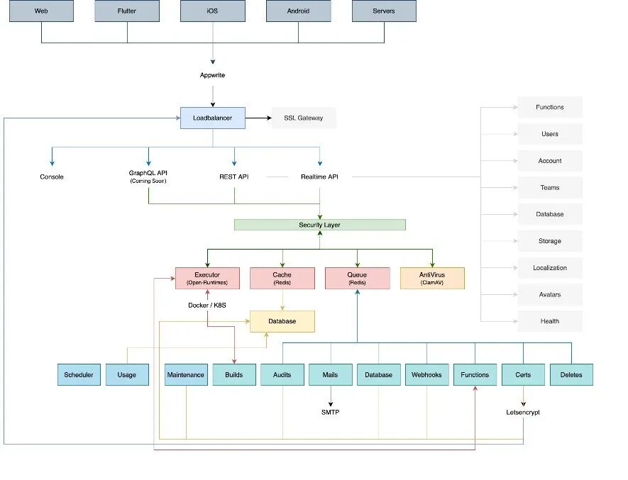Supabase vs. Appwrite：开发者视角下的深度对比-腾讯云开发者社区-腾讯云