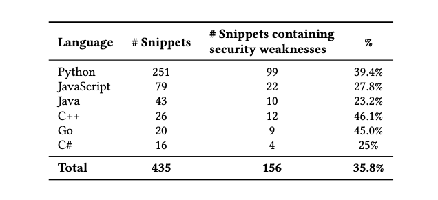 GitHub Copilot 生成代码有安全漏洞-腾讯云开发者社区-腾讯云
