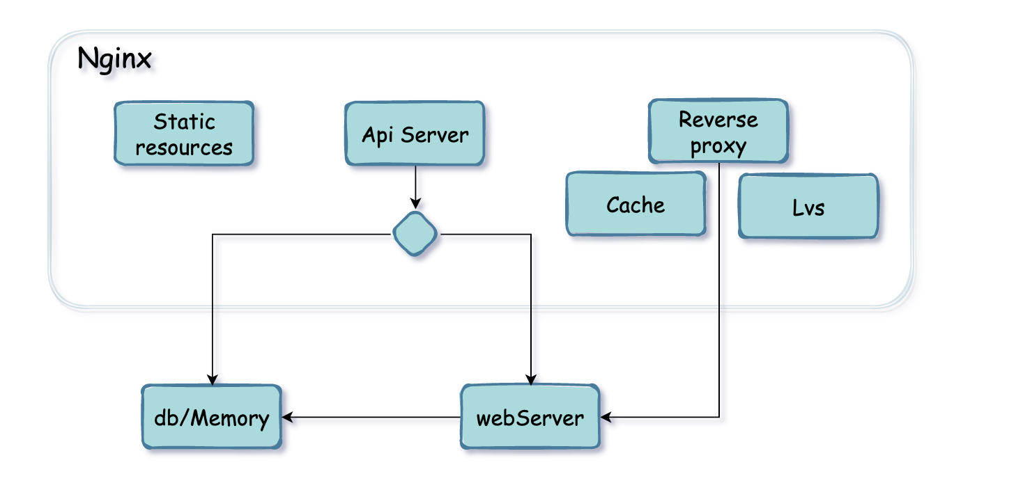 Nginx - 深入理解nginx的处理请求、进程关系和配置文件重载-腾讯云开发者社区-腾讯云