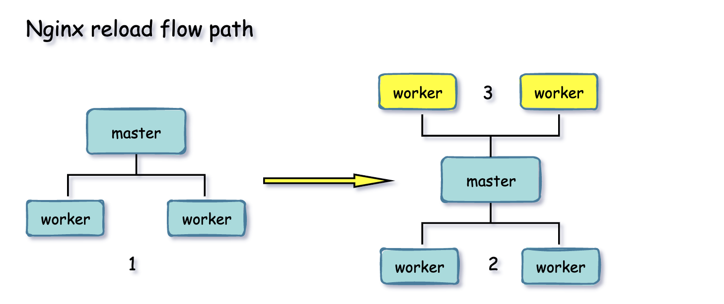 Nginx - 深入理解nginx的处理请求、进程关系和配置文件重载-腾讯云开发者社区-腾讯云