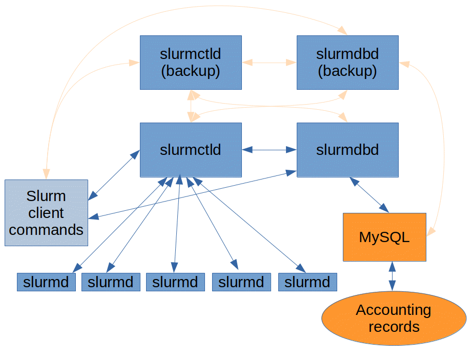 slurm--网络配置指南-腾讯云开发者社区-腾讯云