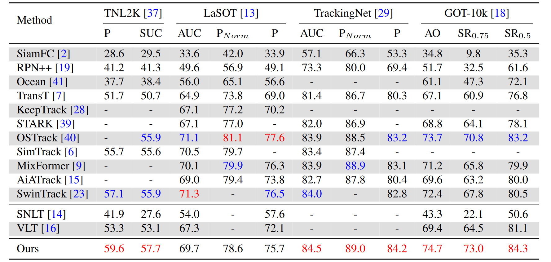 CVPR 2023--CiteTracker：关联图像和文本以进行视觉跟踪-腾讯云开发者社区-腾讯云