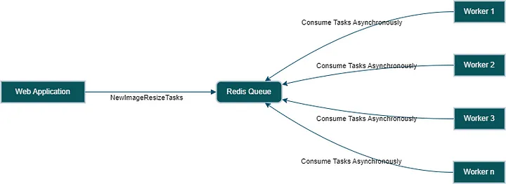 高效的图像处理：Golang、Asynq、Redis 和 Fiber 用于异步队列处理-腾讯云开发者社区-腾讯云