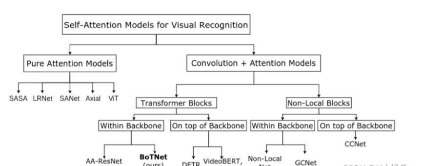 注意力机制---Yolov5/Yolov7引入BoTNet Transformer、MHSA-腾讯云开发者社区-腾讯云