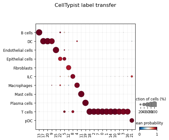 单细胞转录组实战03: 使用celltypist注释细胞-腾讯云开发者社区-腾讯云