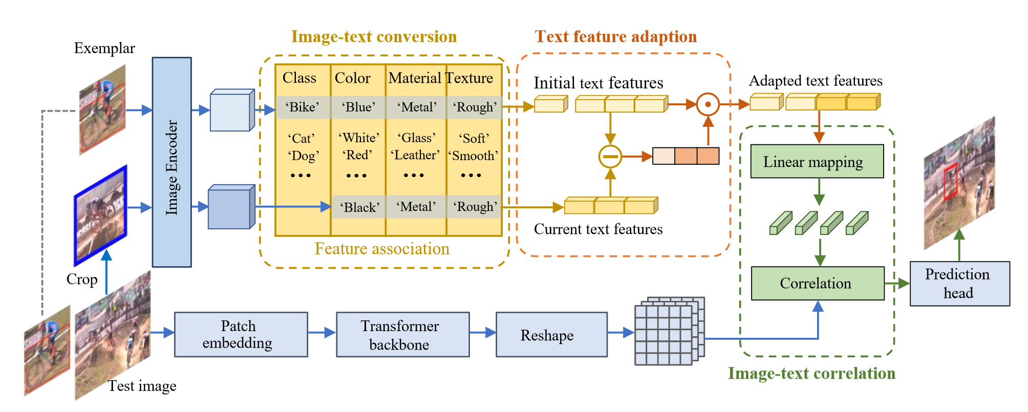 CVPR 2023--CiteTracker：关联图像和文本以进行视觉跟踪-腾讯云开发者社区-腾讯云