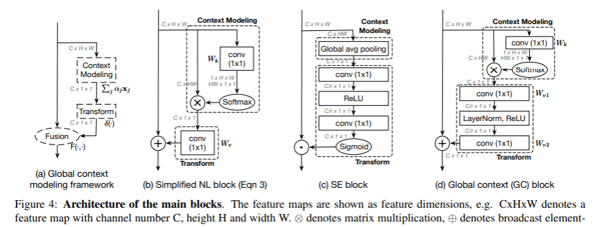 YoloV5/YoloV7改进---注意力机制:引入GCNet，效果优于SENet-腾讯云开发者社区-腾讯云
