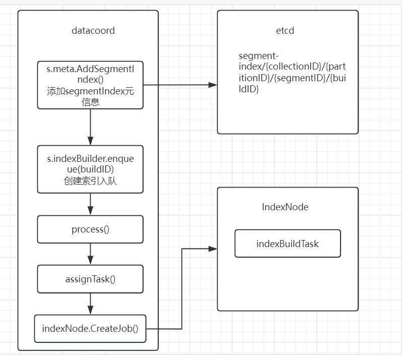 # CreateIndex API执行流程_milvus源码解析2-腾讯云开发者社区-腾讯云