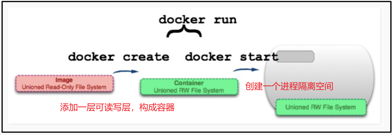 深入理解docker容器与镜像-腾讯云开发者社区-腾讯云