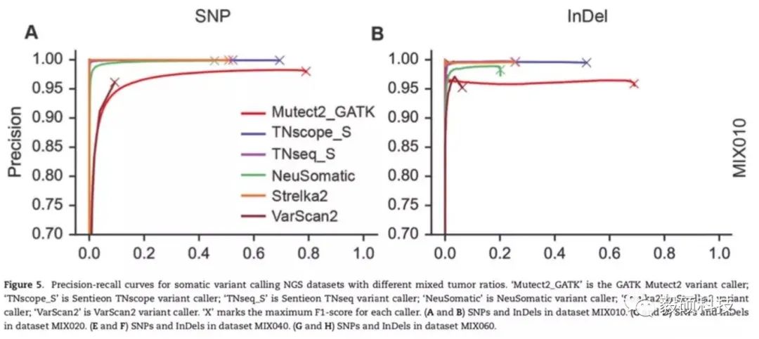 Sentieon实战：NGS肿瘤变异检测流程-腾讯云开发者社区-腾讯云