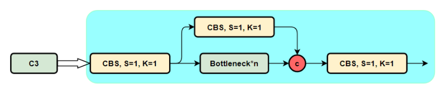 Yolov5/Yolov7加入Yolov8 c2f模块，涨点-腾讯云开发者社区-腾讯云