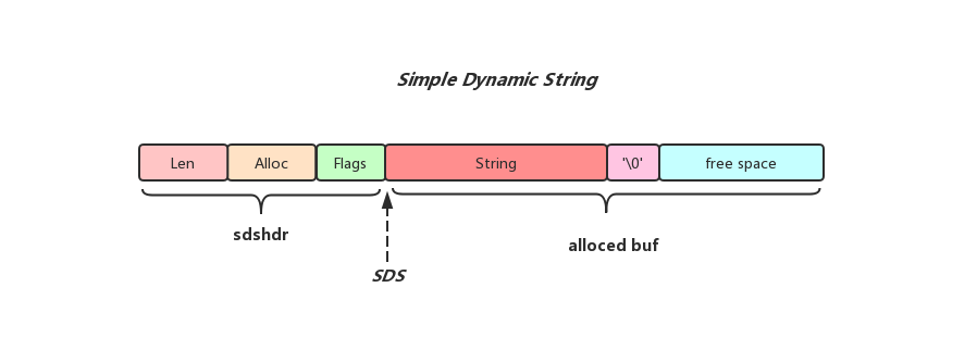 Redis的SDS的可追加特性的实现以及二进制安全性作用-腾讯云开发者社区-腾讯云
