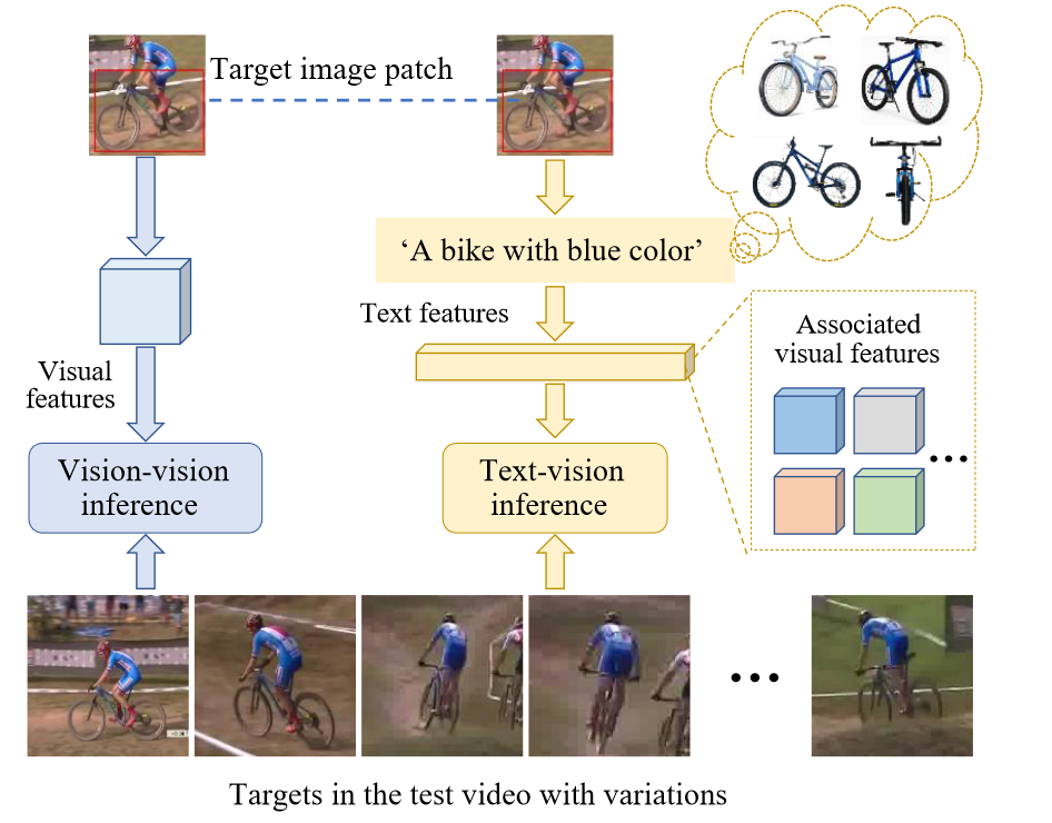 CVPR 2023--CiteTracker：关联图像和文本以进行视觉跟踪-腾讯云开发者社区-腾讯云