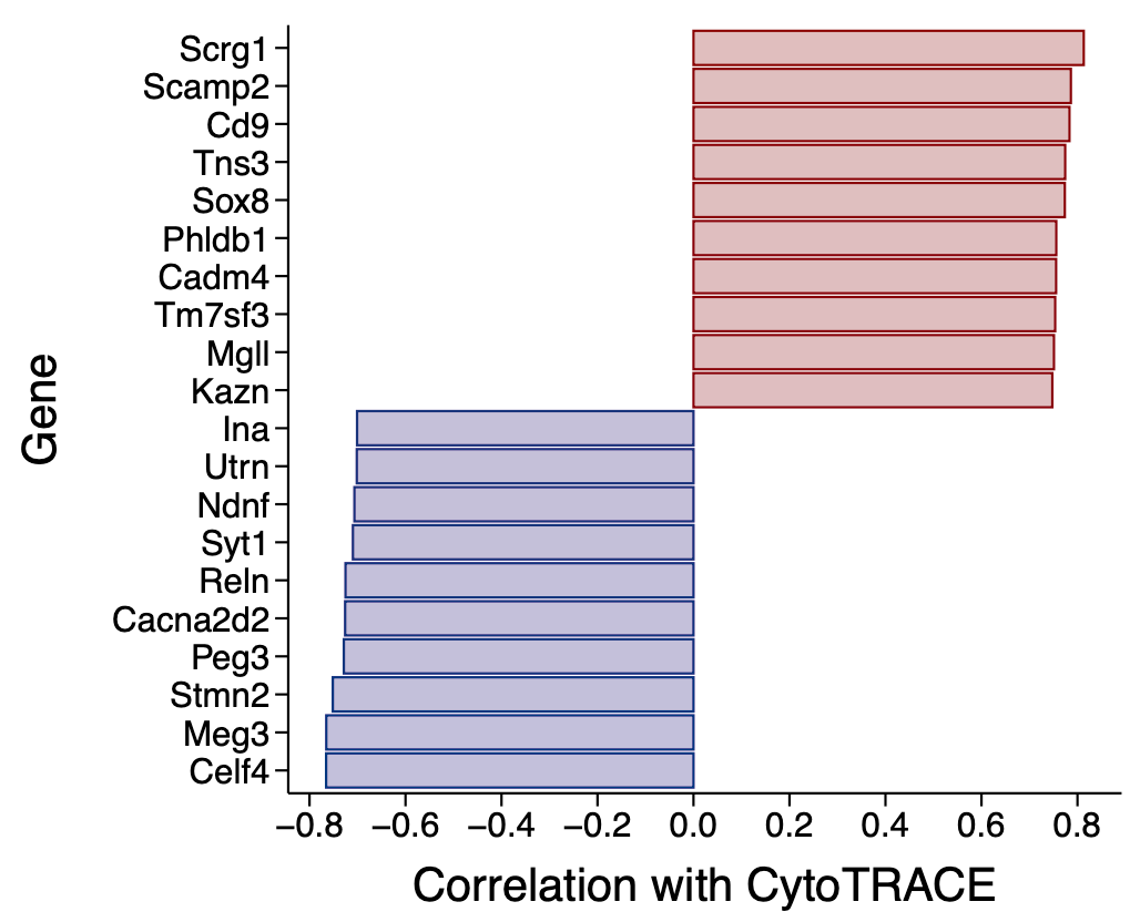 CytoTRACE推测细胞分化状态-腾讯云开发者社区-腾讯云