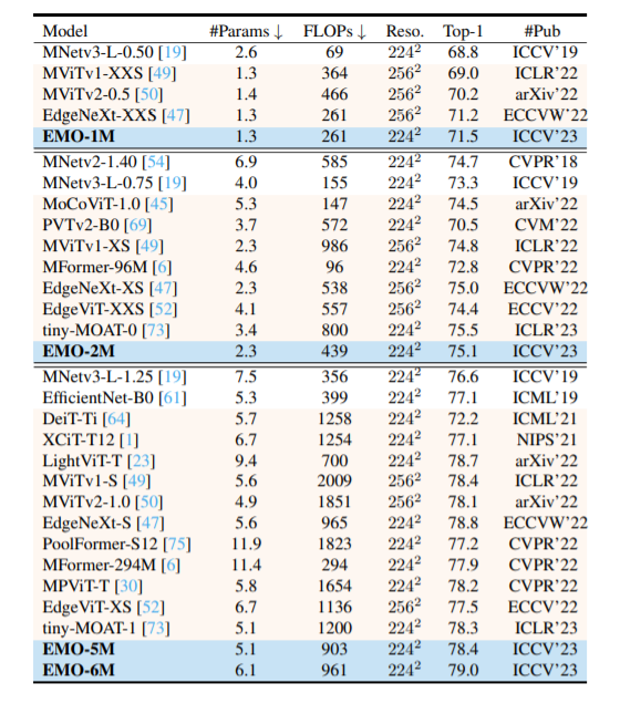 RT-DETR改进：Backbone改进 | EMO，结合 CNN 和 Transformer 的现代倒残差移动模块设计 | ICCV2023 ...