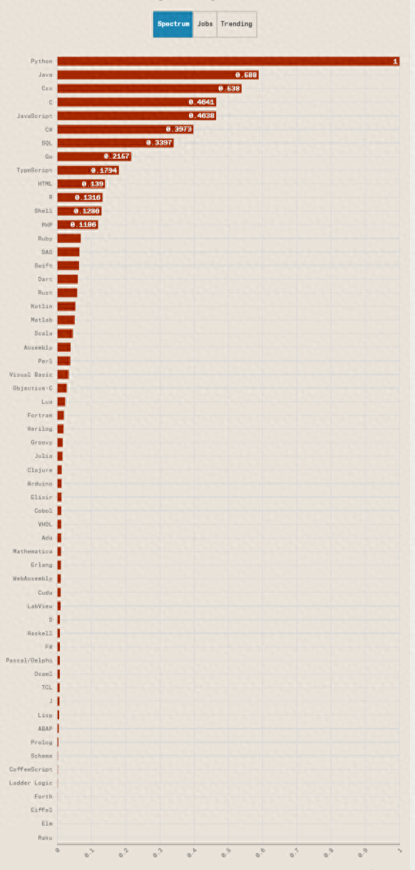 IEEE Spectrum年度编程语言榜单排名揭晓，Python多项稳坐第一 - 腾讯云开发者社区-腾讯云