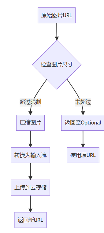 Java图片处理实战：如何优雅地实现上传照片智能压缩-腾讯云开发者社区-腾讯云