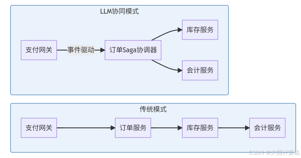 软件开发新范式：基于LLM的代码生成与人工校验协同工作流设计-腾讯云开发者社区-腾讯云
