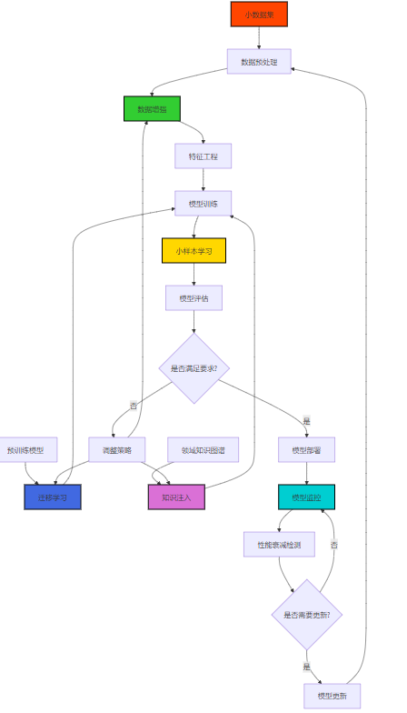 小数据场景下的机器学习策略：安全视角下的迁移学习与数据增强实践-腾讯云开发者社区-腾讯云