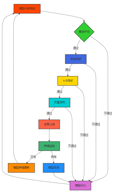 如何判断一个模型“可以上线“：安全环境下的模型发布标准-腾讯云开发者社区-腾讯云