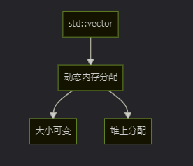 C++ 中 std::array＜int, array_size＞ 与 std::vector＜int＞ 的深入对比-腾讯云开发者社区-腾讯云