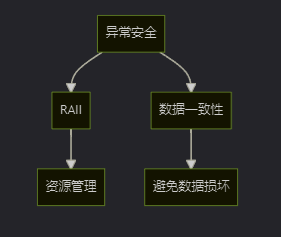 C++ `noexcept` 关键字的深入解析-腾讯云开发者社区-腾讯云