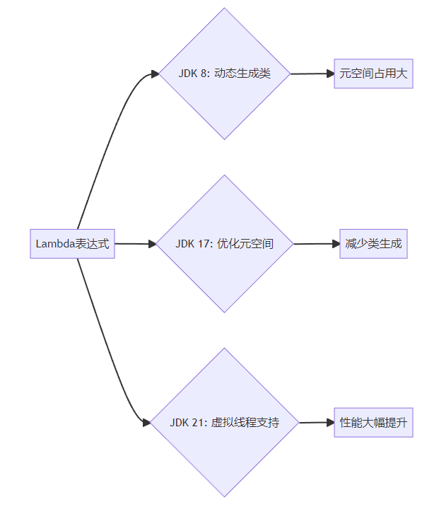 Lambda表达式性能优化：JDK 17和JDK 21中Lambda如何提升性能与可读性？-腾讯云开发者社区-腾讯云