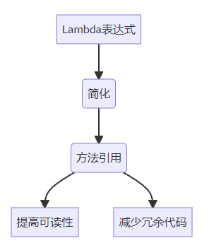 Java方法引用（Method References）：什么是方法引用？如何与Lambda表达式结合使用？-腾讯云开发者社区-腾讯云